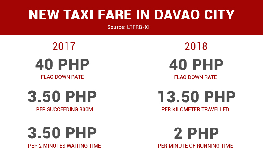 Taxi fare hike starts, raises commuters ire | Davao Today